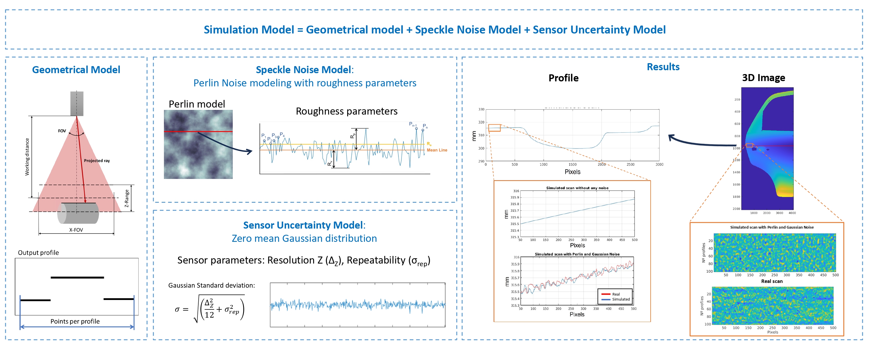 Simulation of Laser Profilometer Measurements in the Presence of Speckle Using Perlin Noise ...
